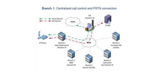 Customizing a VoIP deployment for your multisite customer