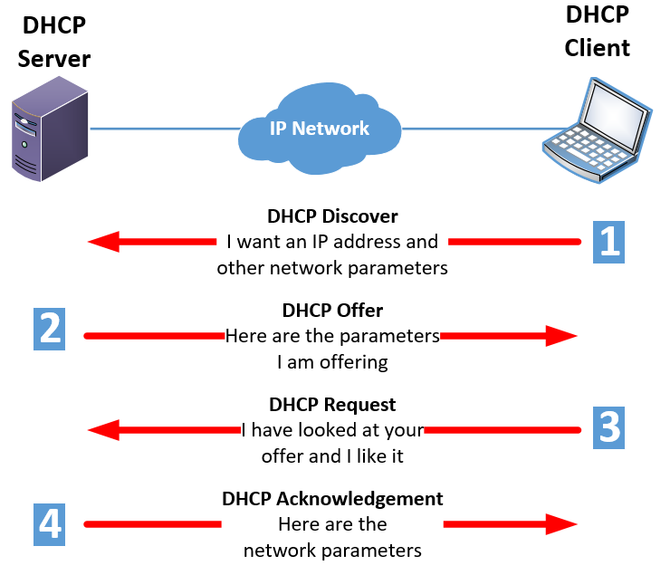 Nine DHCP options that are particularly useful for VoIP and UC