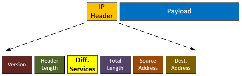 QoS for VoIP networks: IntServ versus DiffServ