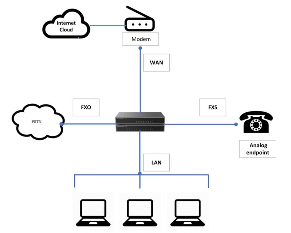Review of Grandstream HT841 and HT881 analog FXO gateways