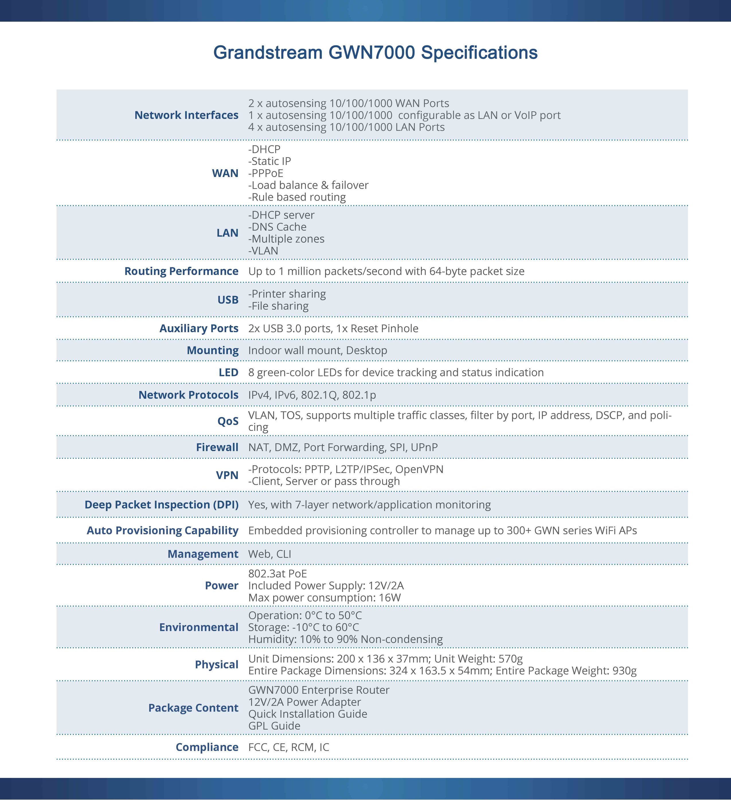 Grandstream’s GWN7000 series Wi-Fi access points and Gigabit router