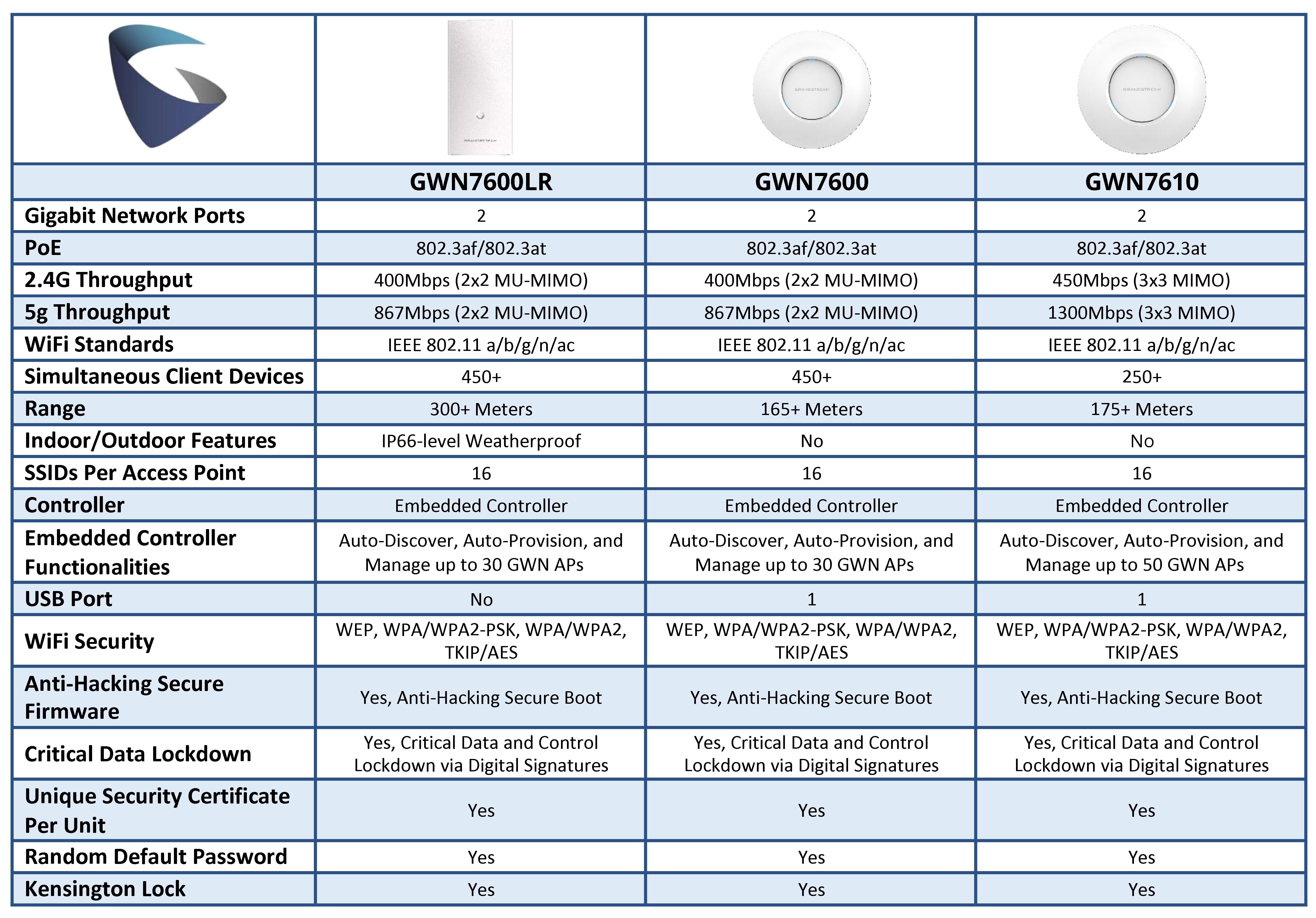 Grandstream’s GWN7000 series Wi-Fi access points and Gigabit router
