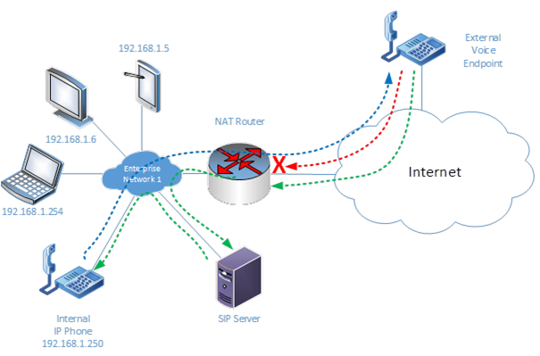 How to resolve one-way or no-way audio on VoIP calls