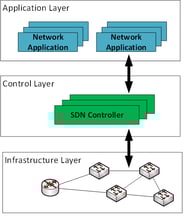 SDN: The cutting edge of network design