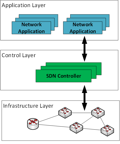 Sdn The Cutting Edge Of Network Design