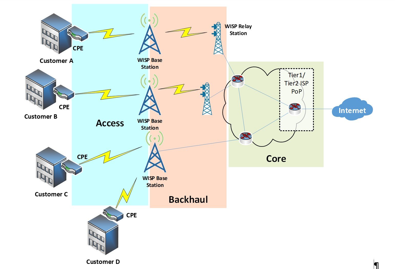 Build better WISP networks with these design fundamentals