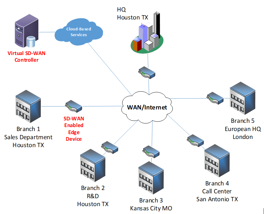 SD-WAN: What it is and why you need it