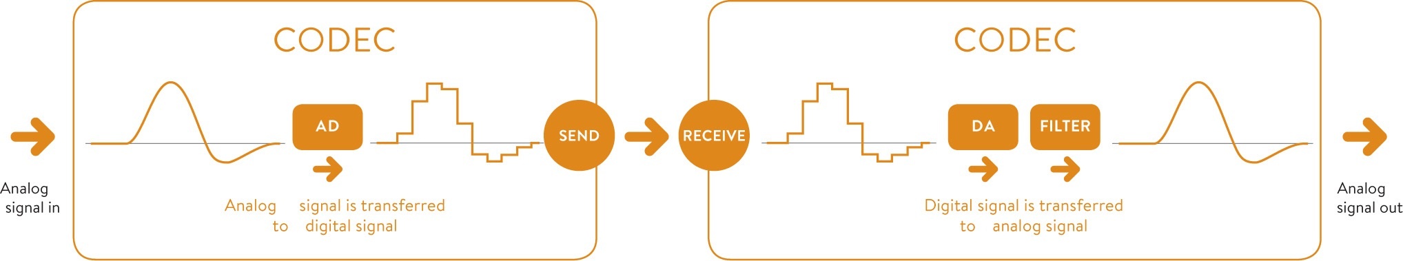 How networks affect sound quality