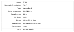 The wonderful world of voice codecs