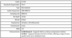 The wonderful world of voice codecs