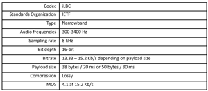 The wonderful world of voice codecs