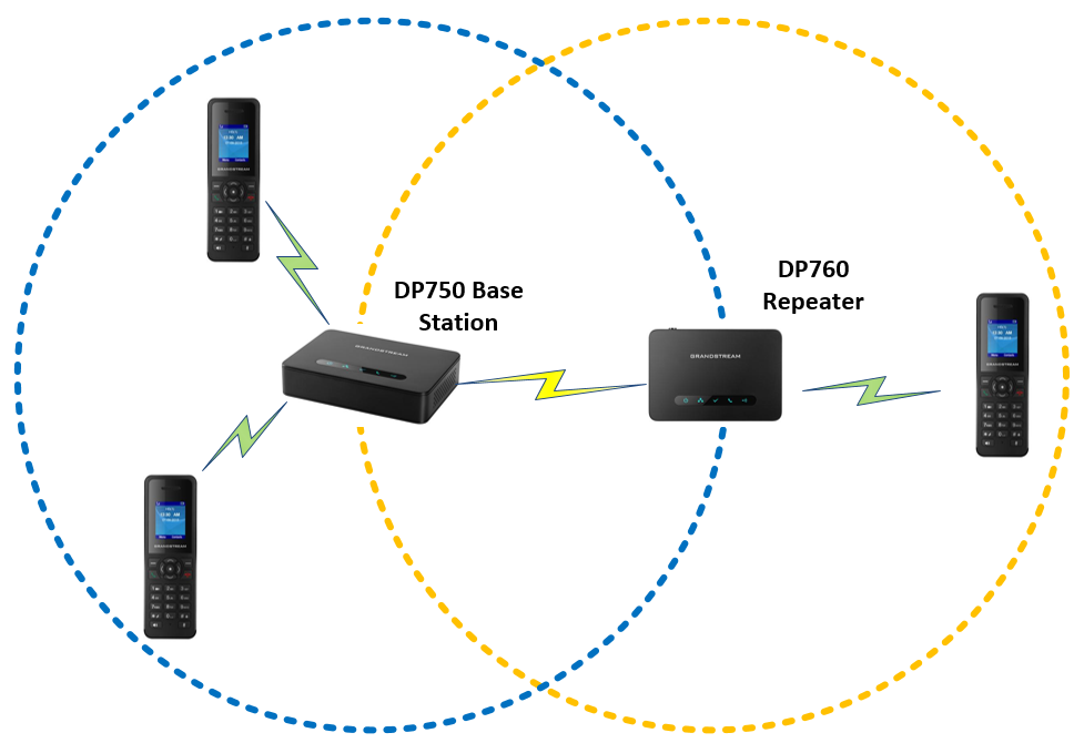 Grandstream’s DP760 Long-range DECT repeater