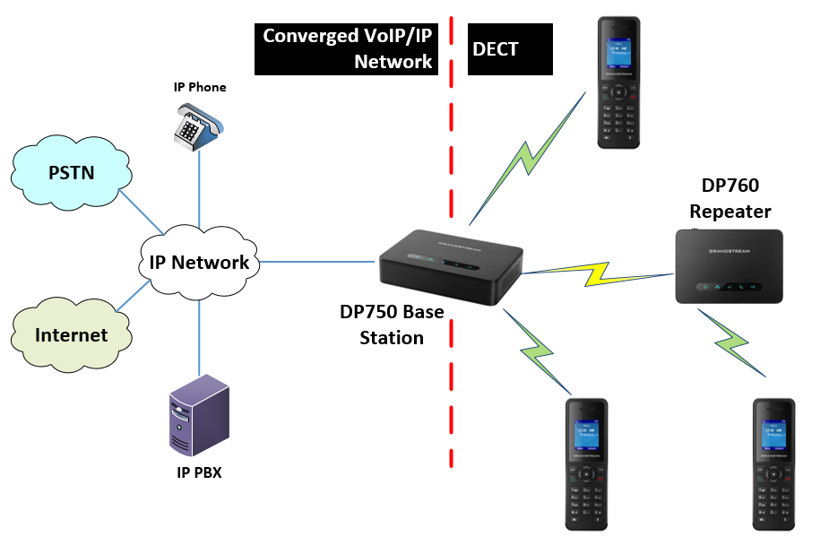 Grandstream’s DP760 Long-range DECT repeater