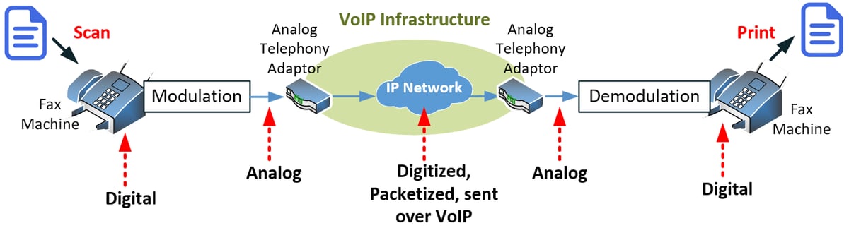Best practices for connecting faxes to IP networks