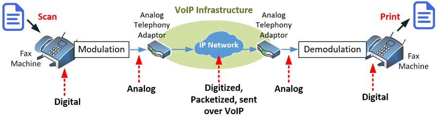 Best practices for connecting faxes to IP networks