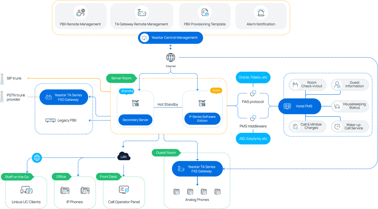 Yeastar: The ultimate communications solutions for hospitality