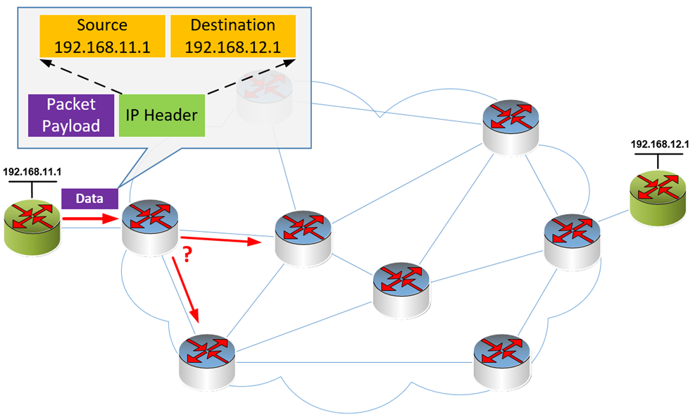 Minimize jitter, latency and other UC issues through proper routing
