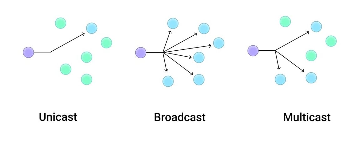How to leverage multicast for your VoIP, UC, and video systems
