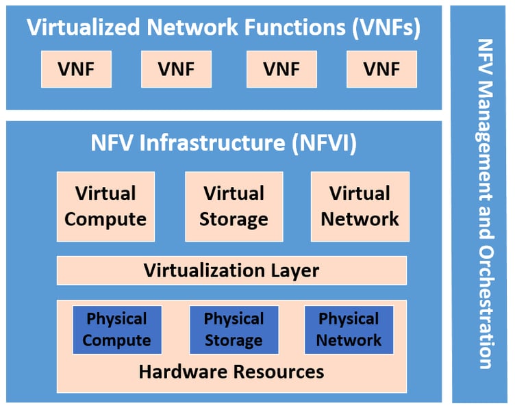 Network function virtualization (NFV) and its benefits for VoIP