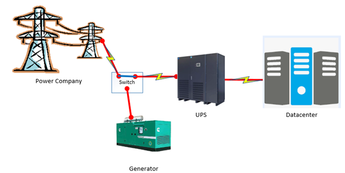 Prevent network failures with effective power management