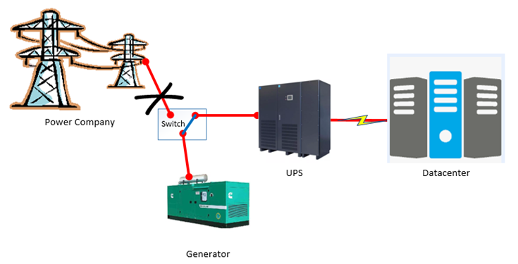 Prevent network failures with effective power management